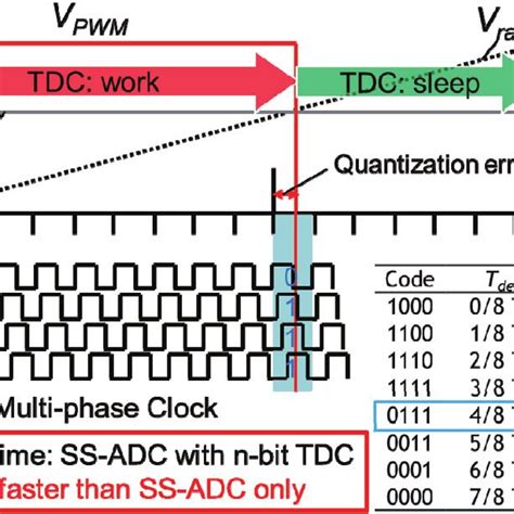 shows block diagram of our ss adc with tdc configuration and the detail