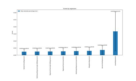 Rmse Comparison Between Single Output Baseline Ml Models Versus Our