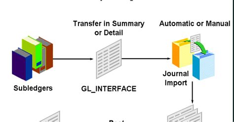 Oracle Application Techno Functional General Ledger Journal Entries