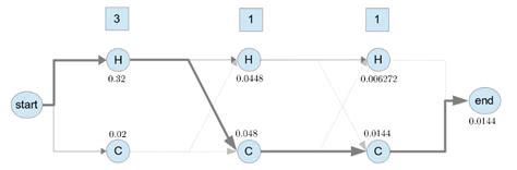 Viterbi Algorithm Mark Chang S Blog