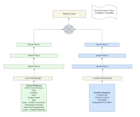 Mood Based Song Classifier And Recommender System By Harshvardhan