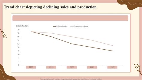 Trend Chart Depicting Declining Sales And Production