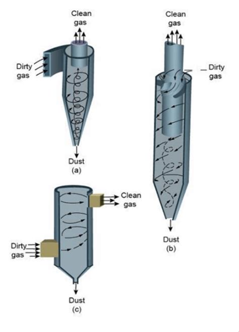 types of cyclone separator download scientific diagram