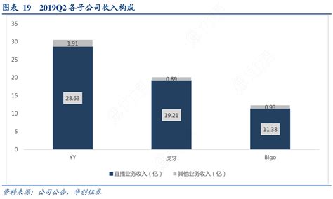 2019q2各子公司收入构成行行查行业研究数据库