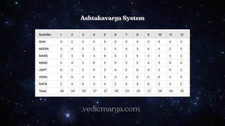 The Ashtakavarga System Of Prediction In Vedic Astrology