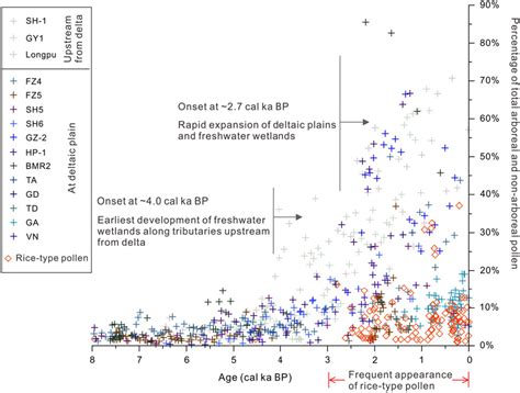 Figure 2 From Holocene Coastal Evolution Preceded The Expansion Of Paddy Field Rice Farming
