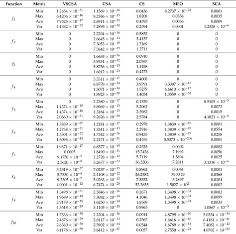 Table 2 From A Variable Step Crow Search Algorithm And Its Application In Function Problems