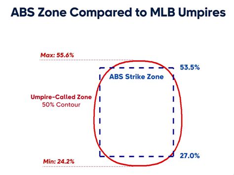 Robot Umps Are Here What Mlb Players Need To Know To Navigate Abs This