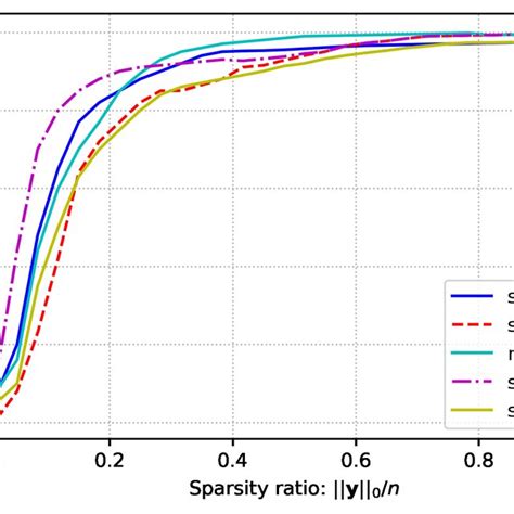 Experimental Results On Real Data F Y Vs Sparsity Ratio Download
