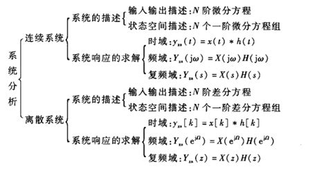 第1章 信号与系统分析导论 知乎
