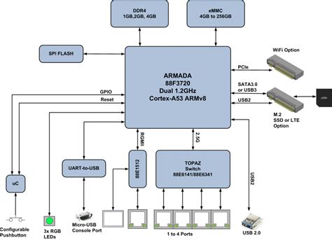 Silicom Ltd Armada 3700 Based Cpe And Network Appliance