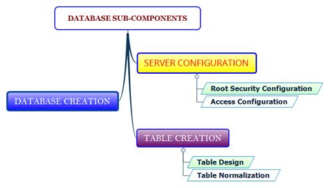 Mobile Service Web Service And Local Database Development Download Scientific Diagram