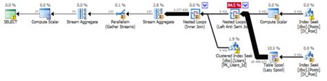 Nullable Columns And Performance