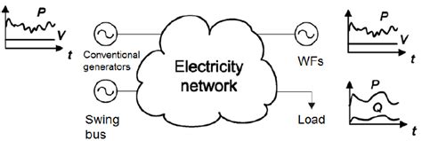Time Series Steady State Power Flow Model With Wind Power Download Scientific Diagram