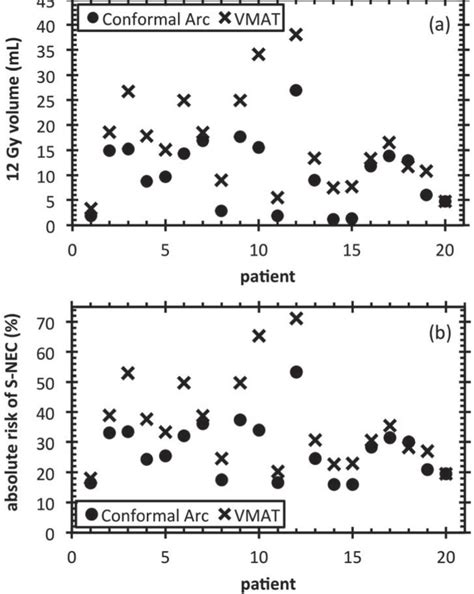 On A Single Isocenter Volumetric Modulated Arc Therapy Srs Planning Technique For Multiple Brain