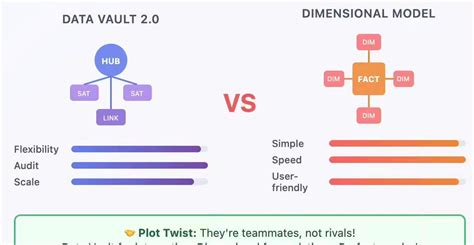 Revisiting Medallion Architecture Data Vault In Silver Dimensional
