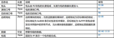 基于stm32f103最小系统板和dl ln33 2 4g通信 zigbee无线串口自组网采集温湿度 csdn博客