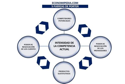 5 fuerzas de Porter Qué son sus fases y ejemplos