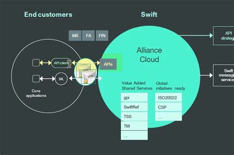 swift api support ifs community