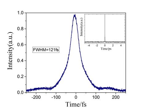 Autocorrelation Trace Of The Compressed Pulses At Maximum Output Power