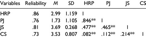 Reliability Mean Standard Deviation And Correlation Download