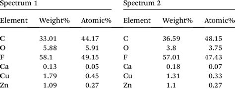 Elemental Analysis Of Edax Download Table