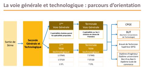SECONDE Générale Technologique St Félix La Salle