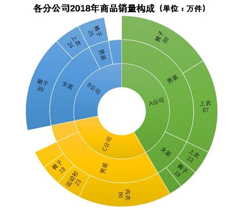 饼图解决不了的问题就请交给霸气的旭日图 知乎