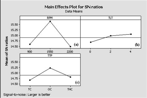 A B C Effects Of Process Parameters On Elongation S N Effects Download Scientific Diagram