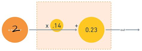 Artificial Neural Networks Illustrated From Scratch No Code No