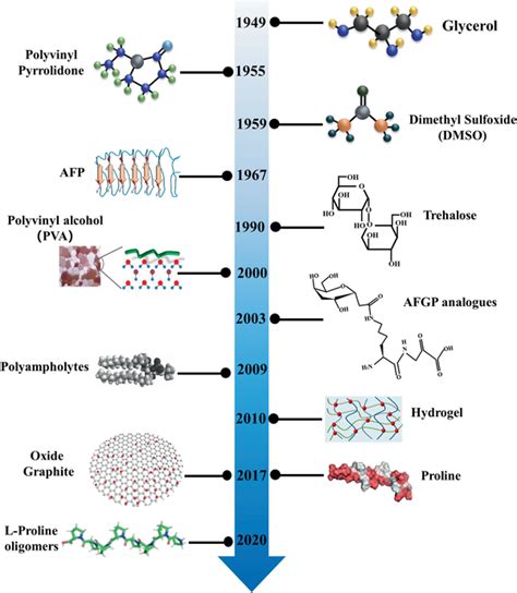 Brief Development Chronology Of Chemical Ice‐inhibition Molecules For