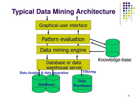 Ppt Data Mining Andintrusion Detection Powerpoint Presentation Id1195972
