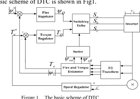 figure 1 from research and simulation of dtc based on asynchronous