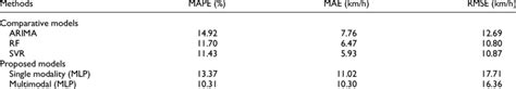 Performances Of Traffic Speed Estimation By Different Algorithms Download Scientific Diagram