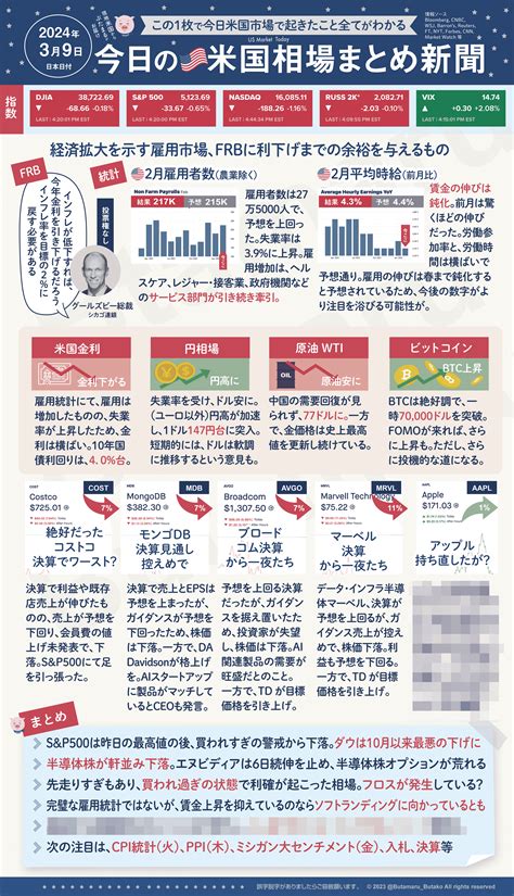 2024年3月9日の米国相場まとめ新聞｜ぶたまる 米国株