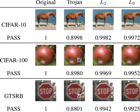 Pass Scores Compared To Trojaning Attack Download Scientific Diagram