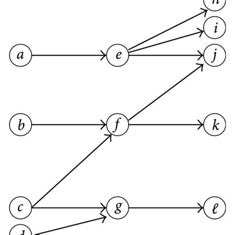 A Directed Acyclic Graph Dag Download Scientific Diagram