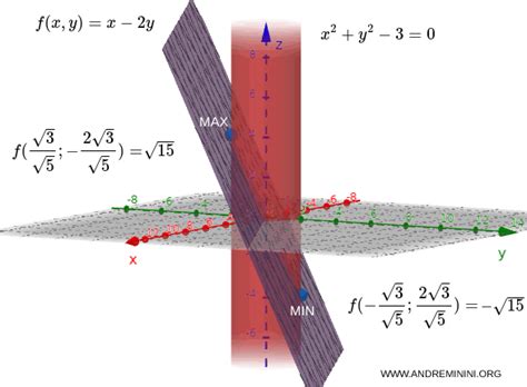 Method Of Lagrange Multipliers Andrea Minini