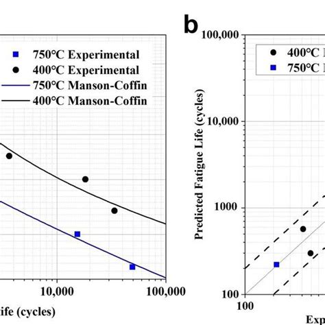 Relationship Between The Low Cycle Fatigue Life And Strain Amplitude Of