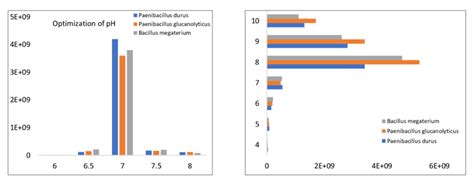 Optimization Of Ph Fig 6 Optimization Of Inoculum Percentage Download