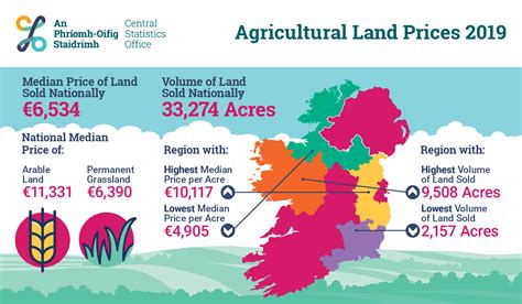 Agricultural Land Prices CSO Central Statistics Office