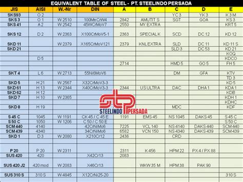 Steel Grades Steelindo Persada