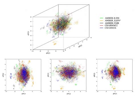 Three Dimensional Overlay Of The First Three Components Of The Dihedral Download Scientific