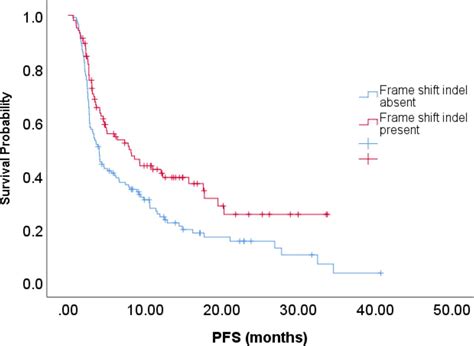 Real World Pan Cancer Landscape Of Frameshift Mutations And Their Role In Predicting Responses