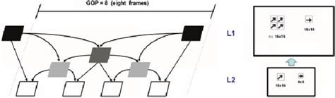 graphical support examples for h 264 svc temporal and spatial