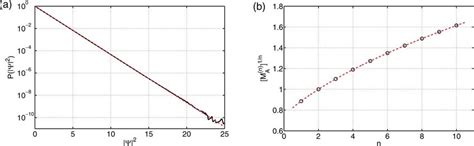 Graph A Asymptotic Squared Amplitude Pdf PΨ² Solid Black Line