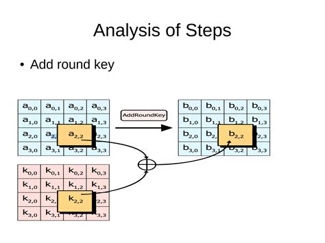 Aes Advanced Encryption Standard Pdf Information And Network