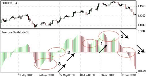 Awesome Oscillator Awesome Oscillator Strategy Awesome Oscillator