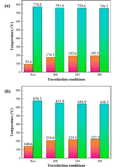 A Initial And Terminated Pyrolysis Temperatures And B Ignition And Download Scientific Diagram