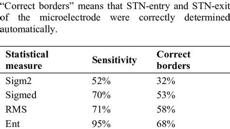 Results Of Automatic Classification Of Stn Activity On 12 Trajectories Download Table